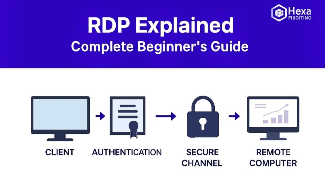 RDP Explained (2025 Guide) Hexa Hosting Pakistan